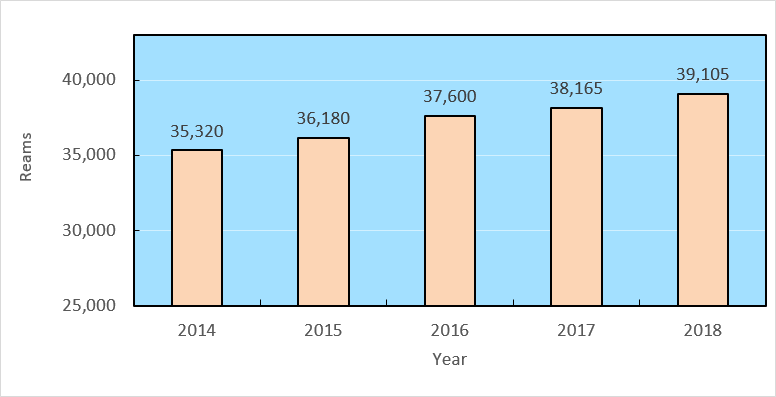 Paper Towel Consumption Statistics